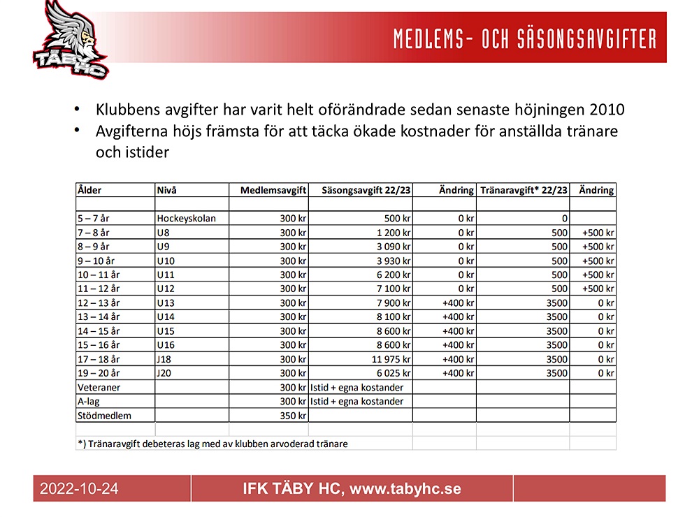 Nya medlems- och säsongsavgifter 2022-23 / IFK Täby HC